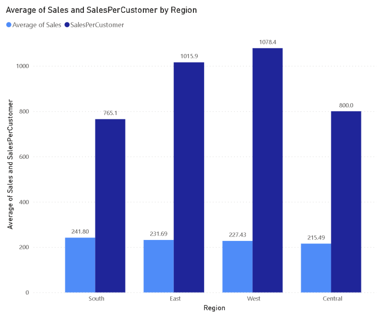 Tableau to Power BI : How to Use Tableau INCLUDE LOD in Power BI ...