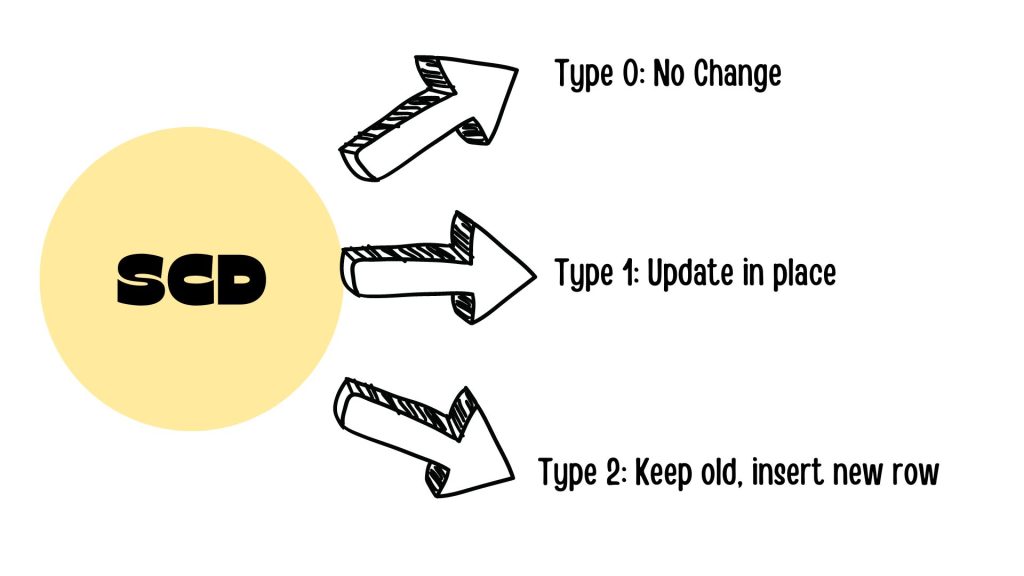 Slowly Changing Dimensions(SCD) with Microsoft Fabric - What are they ...