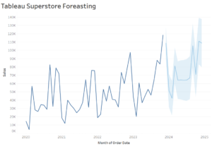 A Comprehensive Guide to Tableau Forecasting Methods - Daily BI Talks