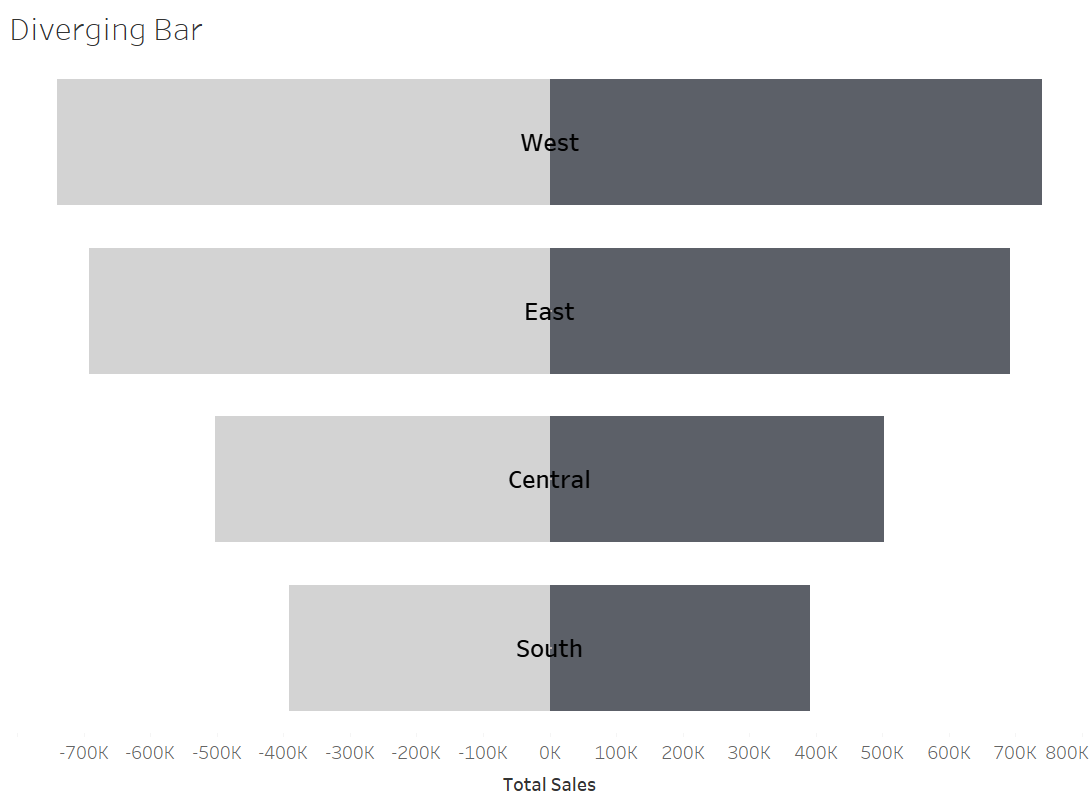 How to Create Diverging Bar or Butterfly Chart in Tableau - Daily BI Talks
