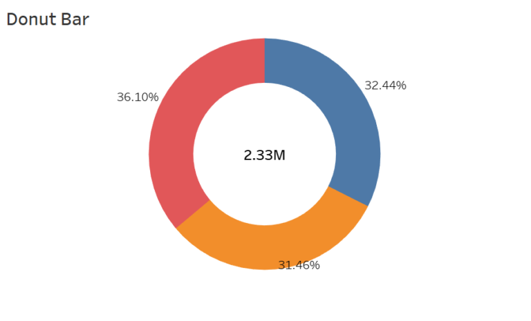 How to Create Donut Bar in Tableau(Super Easy!) - Daily BI Talks