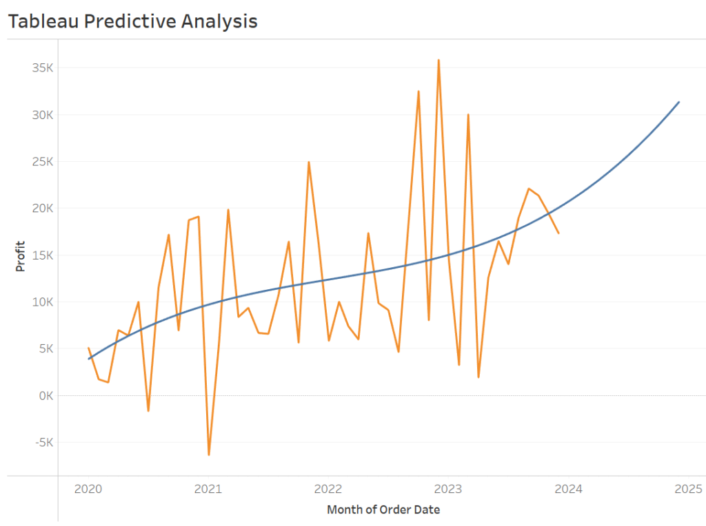 How To Conduct Tableau Predictive Analysis Functions In Time Series
