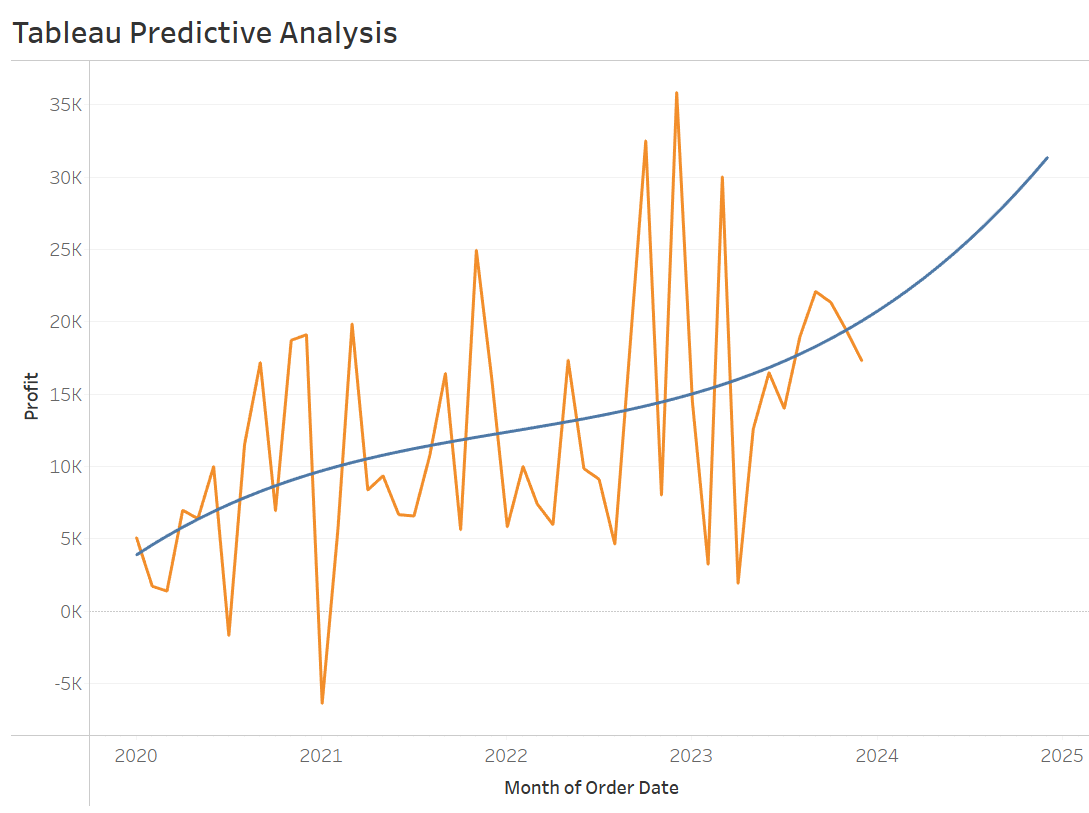 How To Conduct Tableau Predictive Analysis Functions In Time Series Visualizations Daily Bi Talks