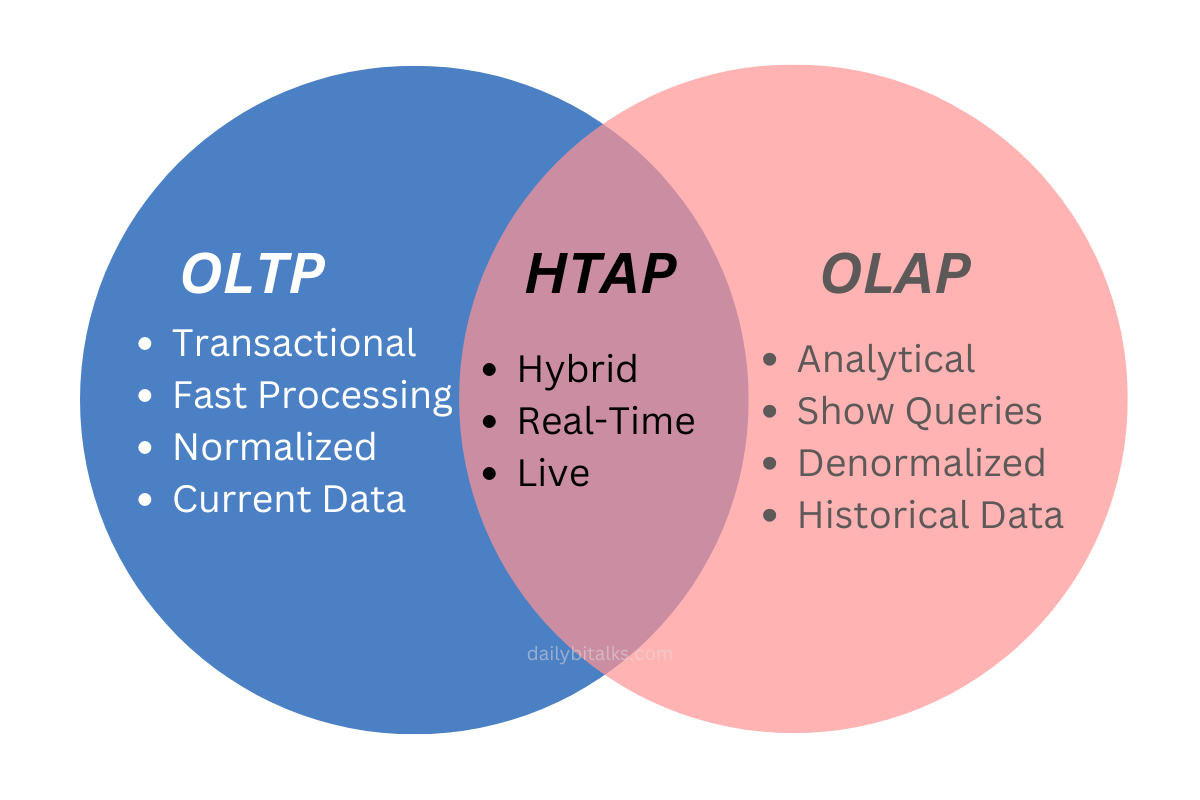 From OLTP to OLAP to HTAP and What's More? - Daily BI Talks
