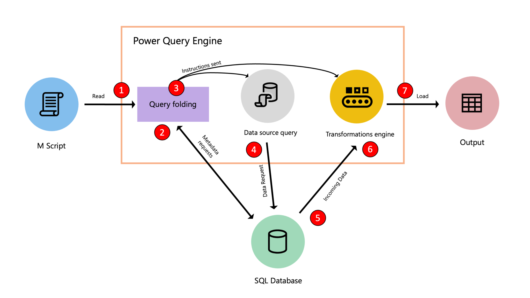 What is Query Folding in Power BI? All You Need to Know - Daily BI Talks