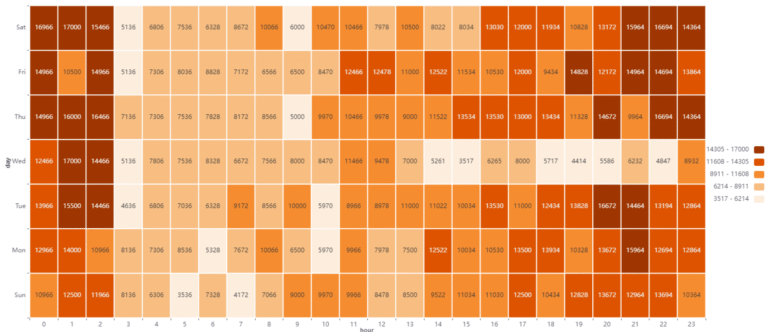 Choosing the Right Chart Type: A Guide for Data Analysts - Daily BI Talks