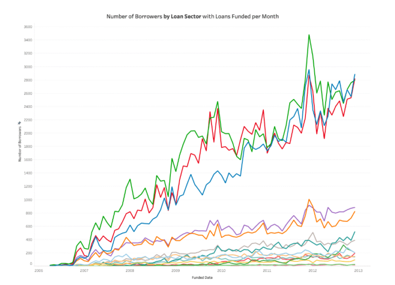 Choosing the Right Chart Type: A Guide for Data Analysts - Daily BI Talks