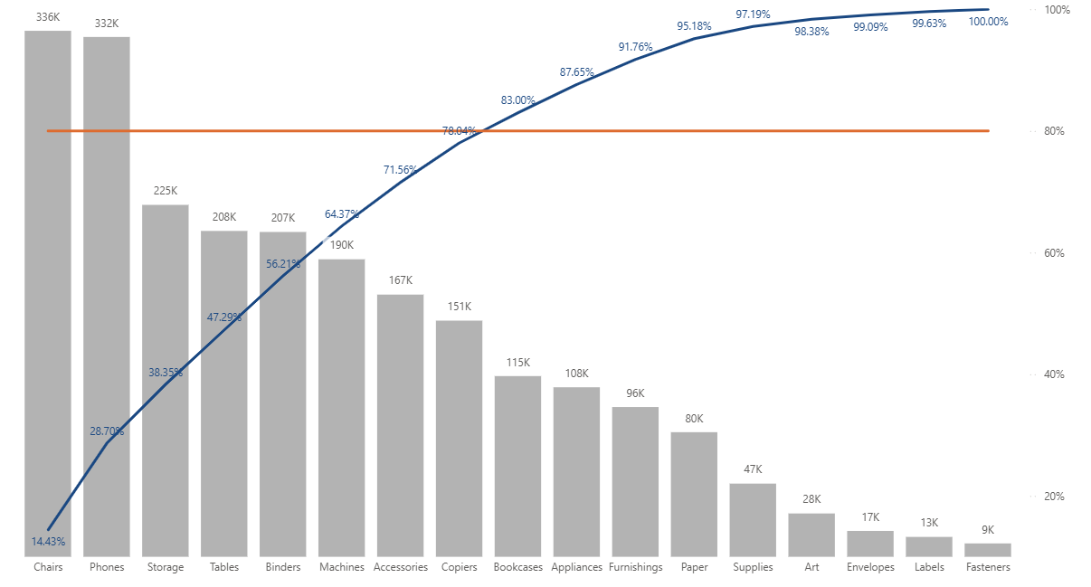How to Create a Pareto Chart in Power BI - Daily BI Talks