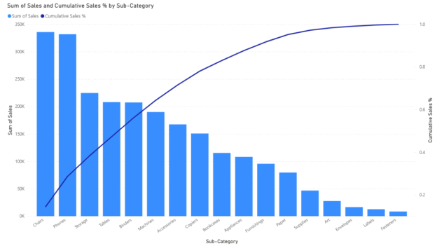 How to Create a Pareto Chart in Power BI - Daily BI Talks