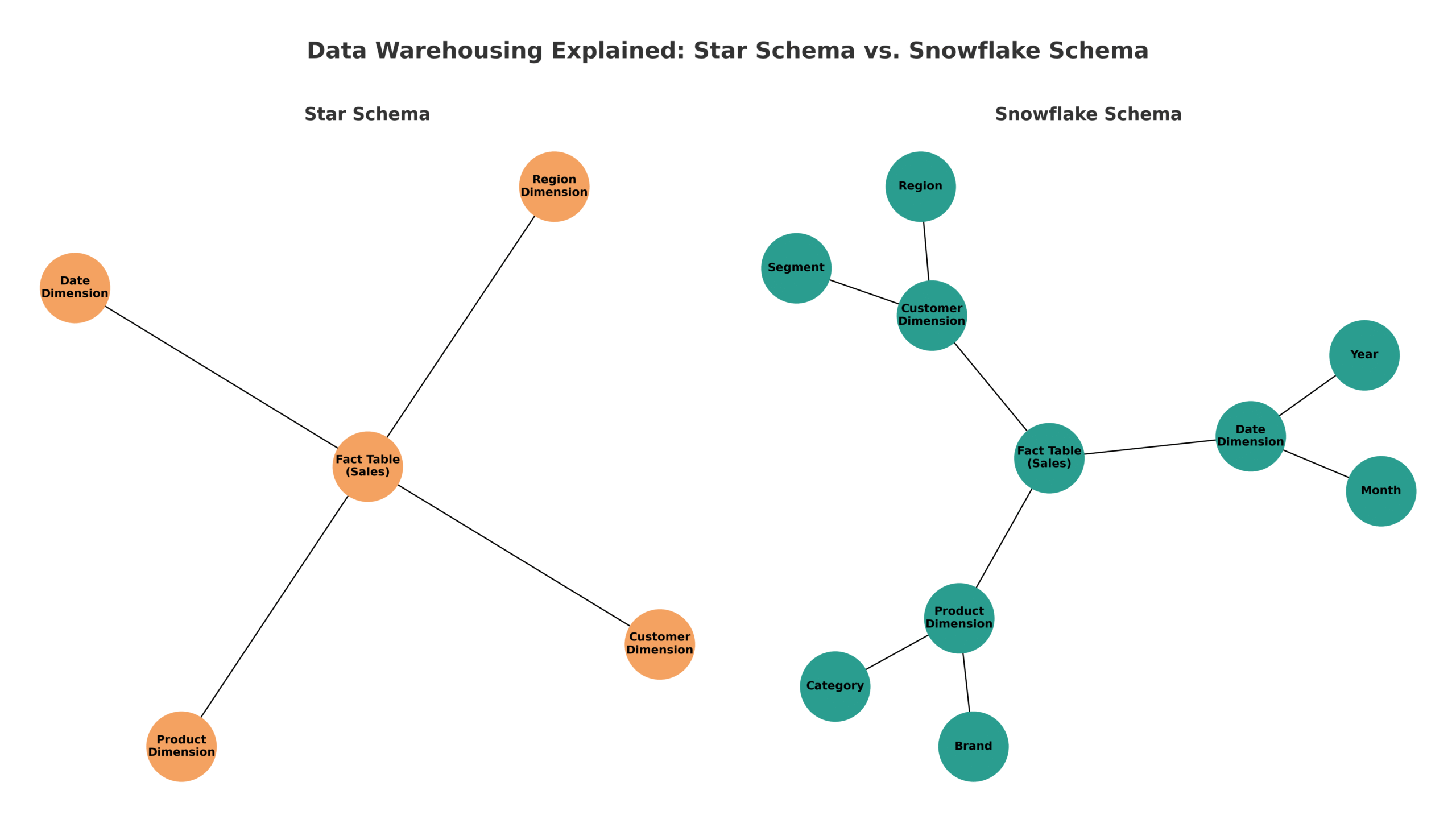 Data Warehousing Explained: Star Schema vs. Snowflake Schema - Daily BI ...