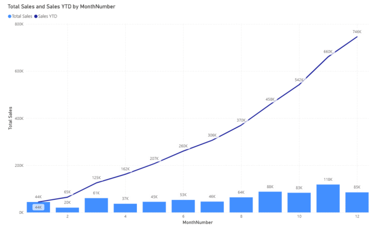 How to Calculate Year-to-Date (YTD) in Power BI (Step-by-Step Guide ...